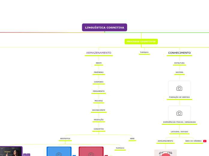 LINGUÍSTICA COGNITIVA - Mind Map